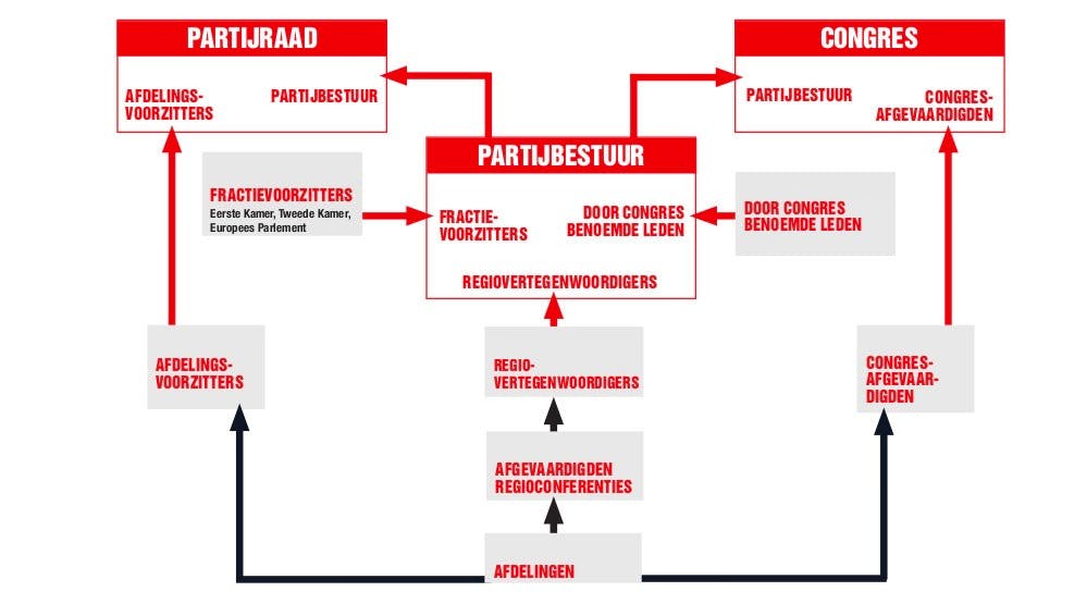 Partij-organisatie - SP - Socialistische Partij